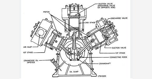 Everything You Need to Know About Double Stage Reciprocating Compressors